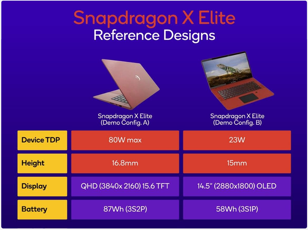 Qualcomm Snapdragon X Elite Adreno GPU matches AMD Radeon 780M in gaming. Additional metrics on ...