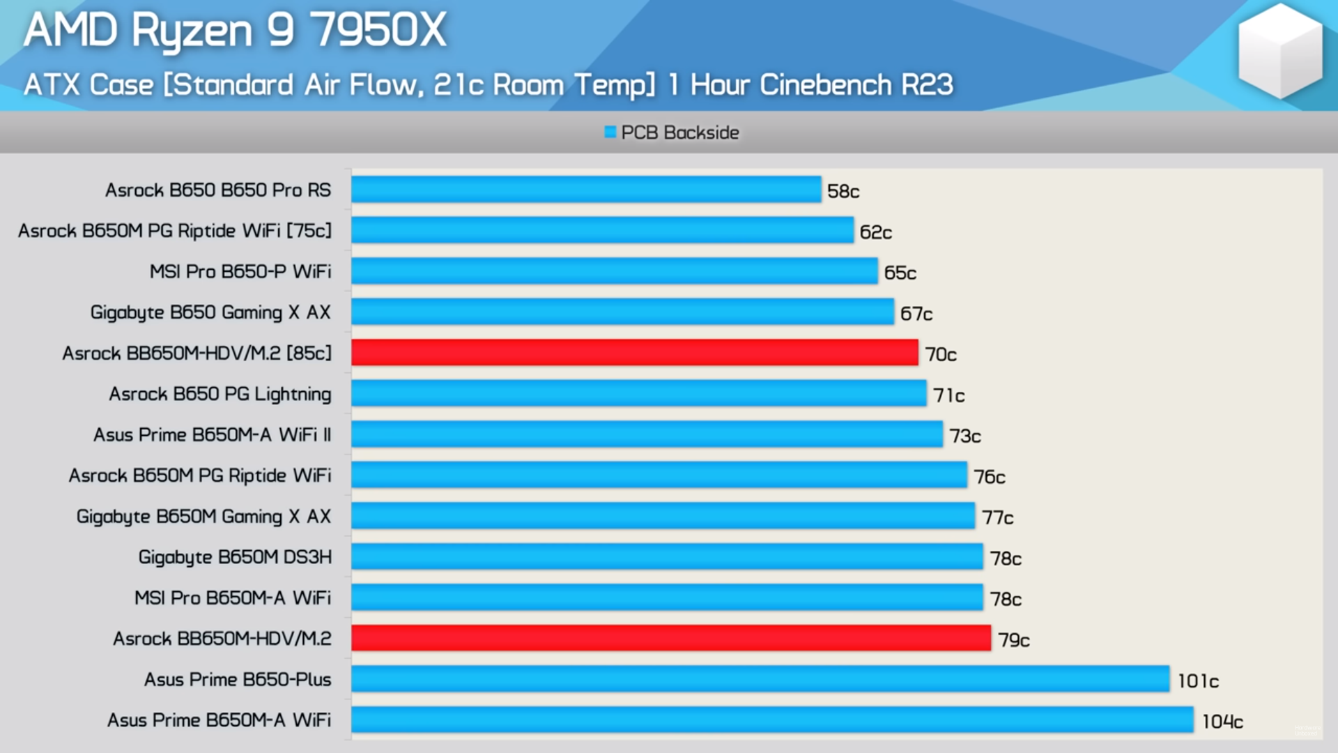 Should I change my "asus prime b650m-a wifi ii" motherboard. - CPUs, Motherboards, and Memory ...