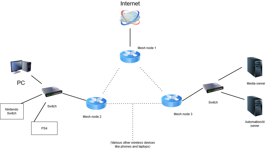 Critique My Plan For A Mesh Wifi Network Networking Linus Tech Tips